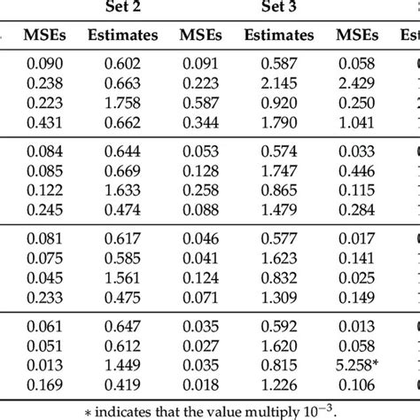 Estimates And Mses Of Tiitlpl Distribution For Mles By Using Different Download Scientific