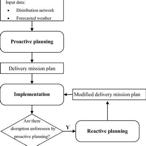 Proactive Reactive Uav Fleet Mission Planning Download Scientific Diagram