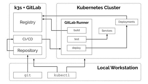 Building A Scalable And Efficient Ci Cd Architecture With Diagrams