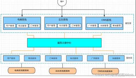 Springcloud入门spcloud白敬亭的鞋44ma的博客 Csdn博客