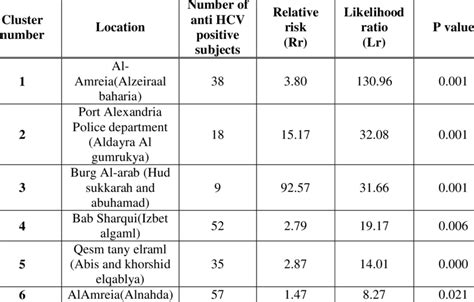 Significant Clusters With High Hcv Risk As Determined By The Spatial Download Table