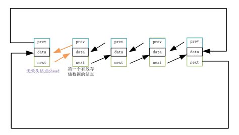 【数据结构】 双链表的简单理解和基本操作双链表的创建 理解与思考 Csdn博客