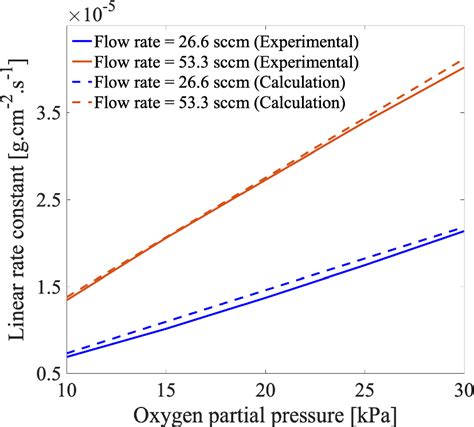 Comparison Between Measured And Calculated Linear Rate Constants For Download Scientific