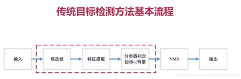 2 传统目标检测算法 Csdn博客