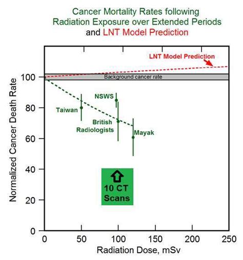 Figure Legend Lnt Model Prediction Using Beir Vii Report Nrc 2006 Download Scientific