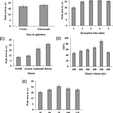 Typical Electropherogram Of Urine 1 Sample A Before And B After Download Scientific