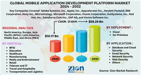 Mobile Application Development Platform Market Size Share And Forecast 2032