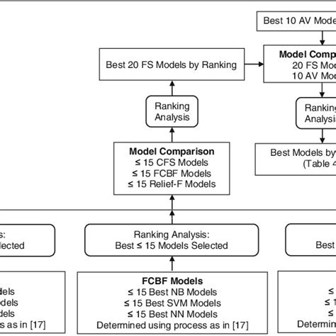 flowchart of feature selection based model development and ranking