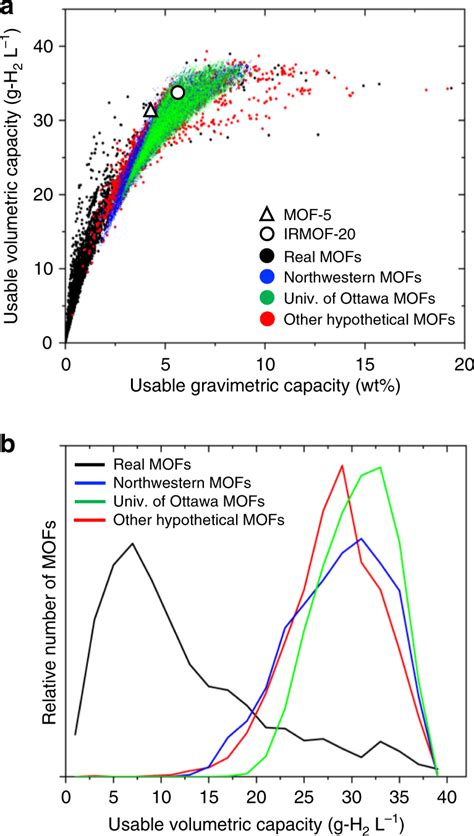 High Throughput Screening Of Mofs A Calculated Usable Hydrogen