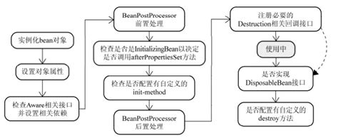 Spring扩展接口BeanFactoryAware InitializingBean DisposableBean与bean的生命周期 书剑江山 博客园