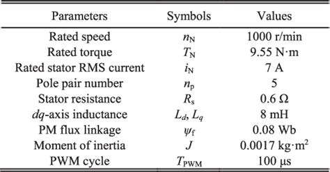 table iii from an svpwm strategy with extended linear modulation range