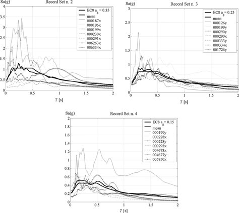 Pseudo Acceleration Spectra Of The Records Collected In Record Set No