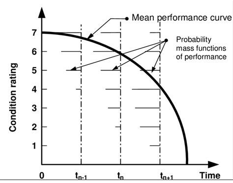 Markov Chain Prediction Of Roofing System Performance Download Scientific Diagram