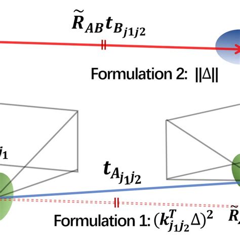demonstration of different error modeling in two formulations