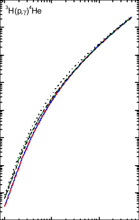 Reaction Rate Of The Proton Radiative Capture On 3 H Blue Line Is The Download Scientific