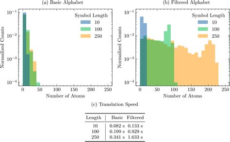 for a fixed alphabet 1000 selfies strings were generated by uniformly download scientific