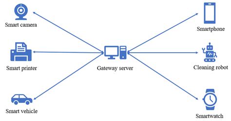 Smart Home Network Architecture Download Scientific Diagram