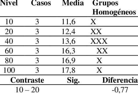 Duncan Test For The Natural Coagulant Download Scientific Diagram