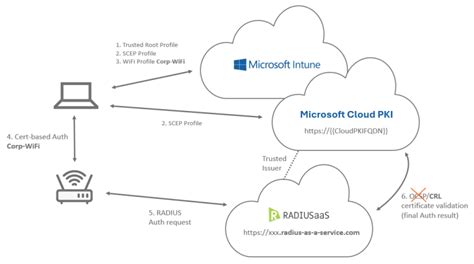 How To Configure Cloud Pki Certificate Based Wifi With Intune Modern It Cloud Workplace
