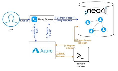 How To Integrate Neo4j With Sso On Azure — One Login To Rule Them All