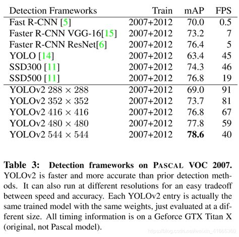 论文总结：yolov1 yolov2 and yolov3 yolo v1v2v3论文 csdn博客