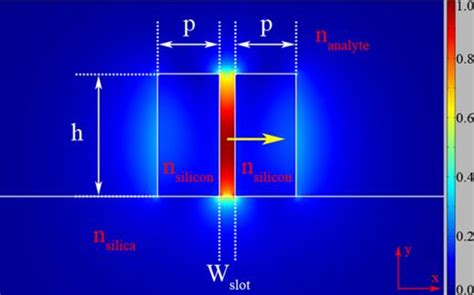 Loop Mirror Based Slot Waveguide Refractive Index Sensor Aip Advances