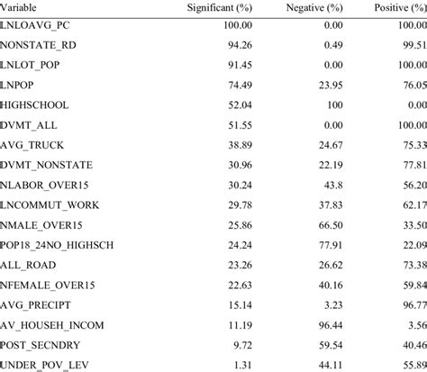 Summary Of Variable Significance From The Exploratory Regression