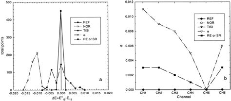 Error Of Relative Emissivity Resulting From The Model Simplifications