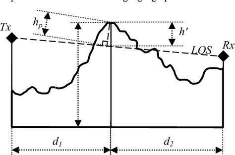 Figure From Computer Simulation Of Knife Edge Based Approximate Methods For Multiple