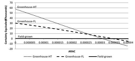 Stochastic Efficiency With Respect To A Function Under A Negative