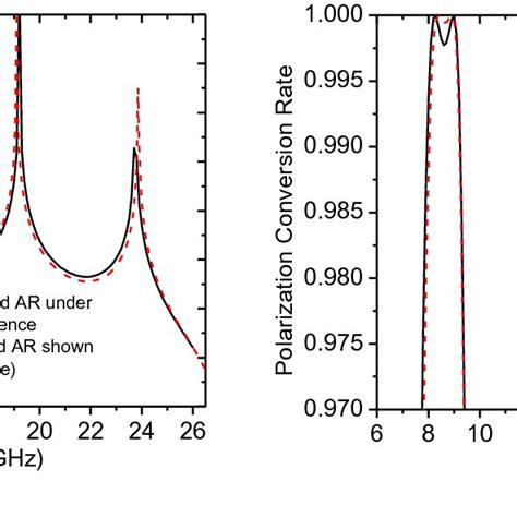 Simulation Results Of The Proposed Dual Band Polarization Converter