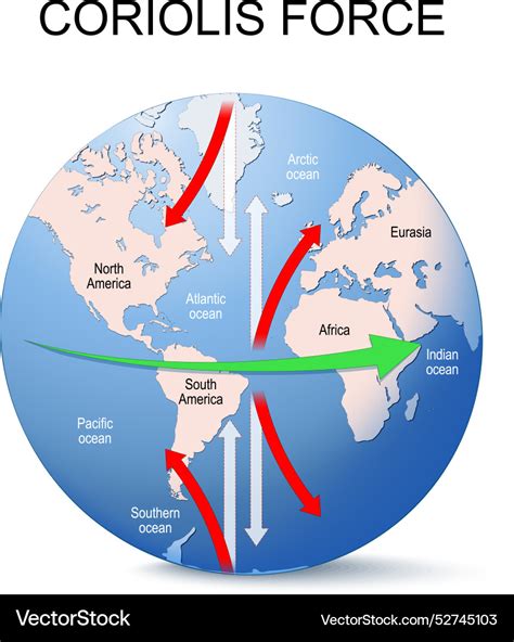 Coriolis Force Royalty Free Vector Image Vectorstock