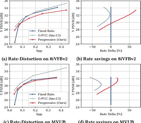 Figure 2 From Progressive Coding For Deep Learning Based Point Cloud