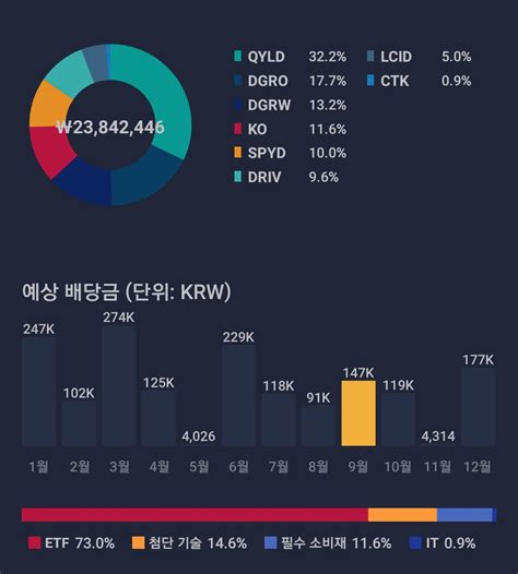 환율 1440원 해외주식 추매 Vs 현금확보증권계좌