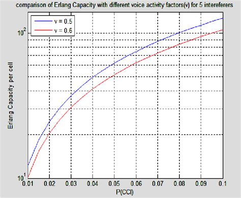 Figure 1 From Erlang Capacity Evaluation Procedure For 4g Cellular Communication Systems Under