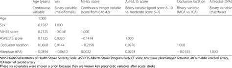 Pairwise Correlation Pearsons Rho Among The Six Baseline Covariates Download Table