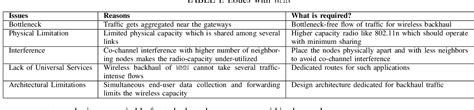 Table I From Enhancing Multi Hop Wireless Mesh Networks With A Ring Overlay Semantic Scholar