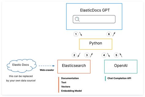 How To Connect Chatgpt And Elasticsearch