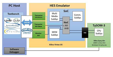 Soc Co Emulation Using Zynq Boards