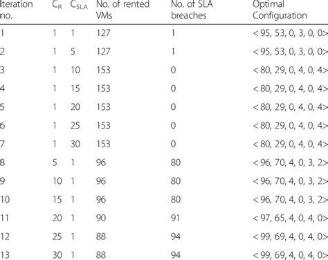 The Genetic Algorithm Behavior In An Environment With The Growing Workload Download Table