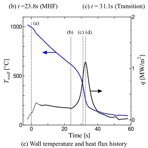Fig A1 Boiling Curves In Distilled Water Fig A2 Boiling Curve In