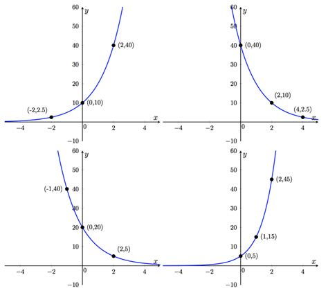 Interpreting Exponential Functions 9th Grade Quiz Quizizz