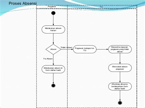 Uml Pertemuan 2 Activity Diagram