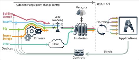 End To End Data Collection Architecture From 29 Download