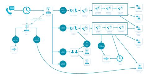Small Business Phone System Call Flow Examples Cloud Voice Solutions