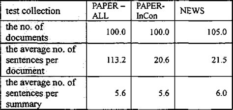 Table 1 From Korean Text Summarization Using An Aggregate Similarity Semantic Scholar