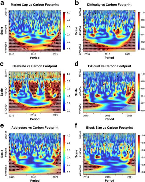 Wavelet Analysis Of Bitcoin Carbon Footprint Versus A Market Download Scientific Diagram