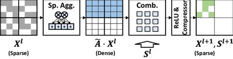 Sgcn Execution Flow For A Gcn Layer Download Scientific Diagram