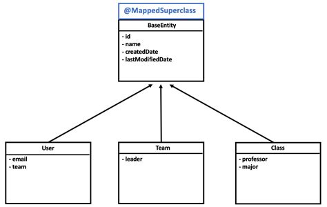 Jpa Mappedsuperclass
