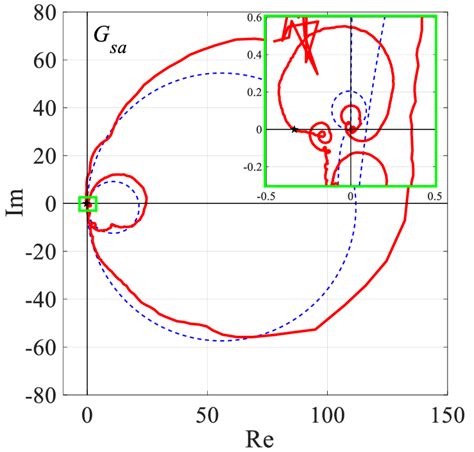 nyquist contour of the sensor actuator open loop frequency response